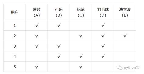 【078】apriori算法：从数据中挖掘频繁项集 Csdn博客