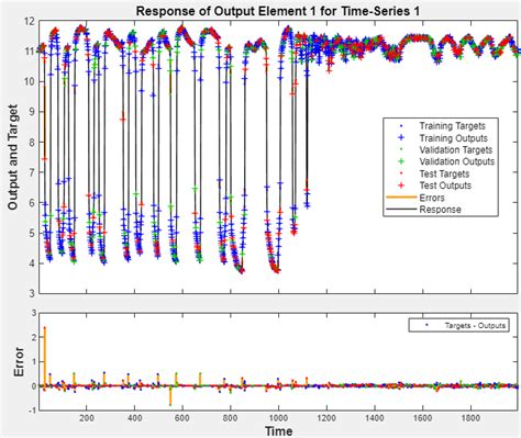 Shallow Neural Network Time Series Prediction And Modeling