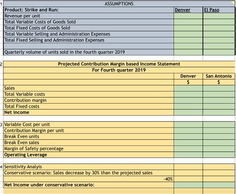 Solved Cvp Model And Budget The Purpose Of This Project Is