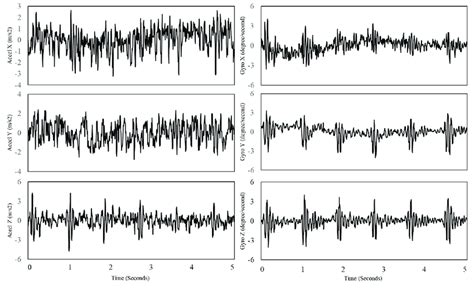 Raw Signals Of Tri Axis Of Accelerometer Left And Tri Axis Of Download Scientific Diagram