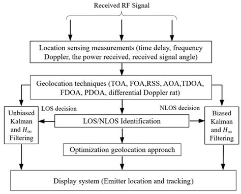 Applied Sciences Free Full Text A Survey For Recent Techniques And