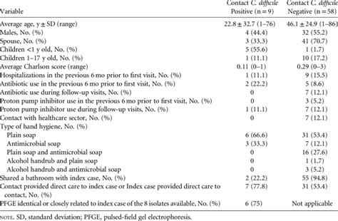 Comparison Of Household Contacts By Toxigenic C Difficile Status Download Table