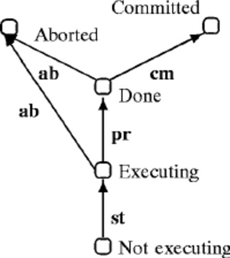 An Example Task State Transition Diagram Download Scientific Diagram