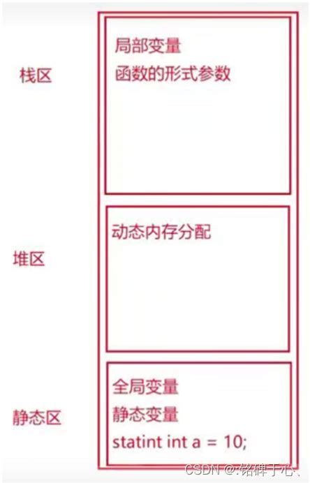 动态内存分配cc 含有malloc和calloc使用例子c Calloc用法 Csdn博客