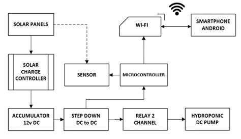 Design System Block Diagram A Detailed Explanation Of The Block Diagram Download Scientific