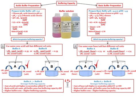 Ib Chemistry On Acid Base Buffers Pdf