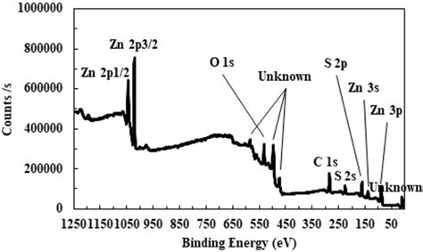 Xps Patterns Obtained For 0 05 Mol Ag Doped Zns Nanoparticles Download Scientific Diagram