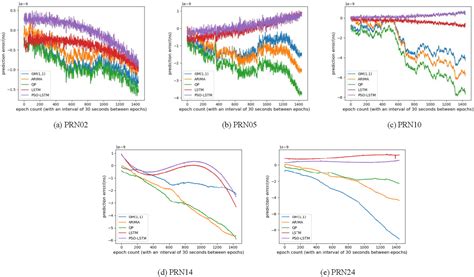 Figure 2 From Particle Swarm Optimization Lstm Neural Network For
