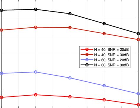 average sum rate versus s under various settings download scientific