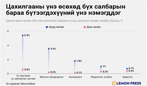 Эрчим хүчний үнэ 28 өсөхөд үнийн түвшин 07 иар өсөх магадлалтай