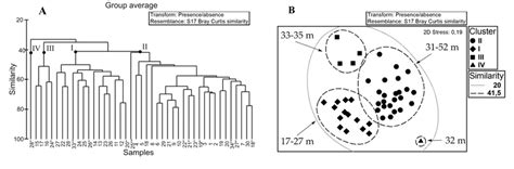 Hierarchical Clustering A And MDS Ordination B Of Survey Stations