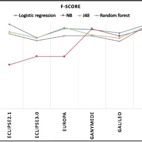 Accuracy Of All Algorithms On Eclipse Releases Download Scientific Diagram