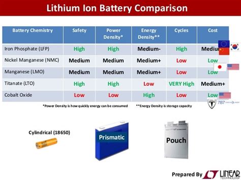 Liion Chemistry Comparison
