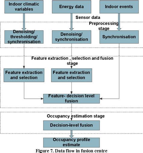 Figure 1 From A Design Model For Building Occupancy Detection Using