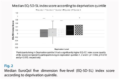 Figure 2 From Socioeconomic Deprivation Is Associated With Worse Health Related Quality Of Life