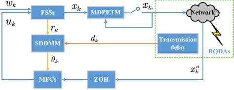 Figure 1 From Event Triggered Extended Dissipative Ftb For T S Fuzzy Switched Systems With