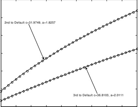 The Second And Third To Default On The Gaussian One Factor Copula