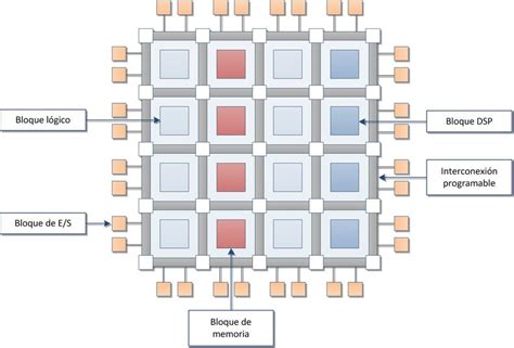 15 Arquitectura De Una Fpga Download Scientific Diagram