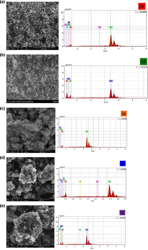 A Sem Image With Edax Spectra To Determine The Morphology And Elemental