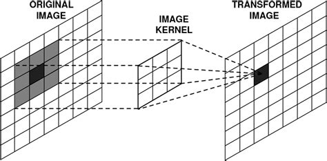Design And Implementation Of Image Kernels Using Reversible Logic Gates