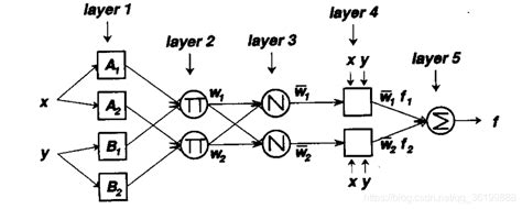 Anfis详解：自适应模糊推理系统 Csdn博客