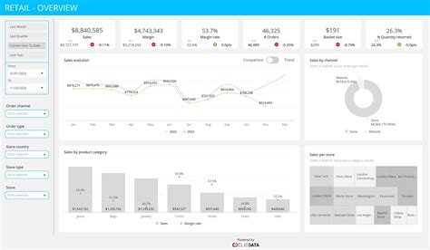 Retail Performance Dashboard Template Clicdata