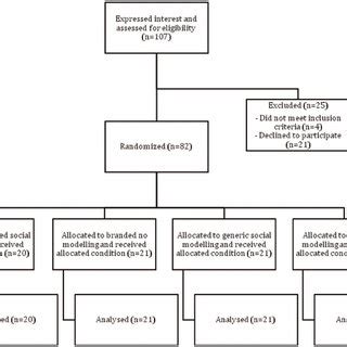 Bar Graph Showing The Interaction Effect Between Participant Sex And Download Scientific