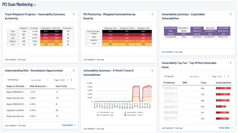 Pci Scan Monitoring Dashboard Sc Dashboard Tenable®