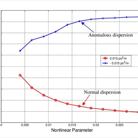 Illustrated Effect Of Second Order Dispersion On Chirp Parameter Download Scientific Diagram