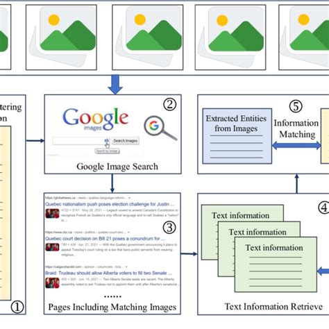 The Overall Workflow Of The Proposed Image Topic Verification Framework Download Scientific