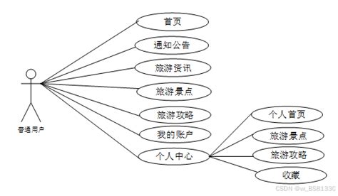 最新毕设 Springboot 乡村旅游系统 61125（免费领项目）可做计算机毕业设计java、php、爬虫、app、小程序、c、c