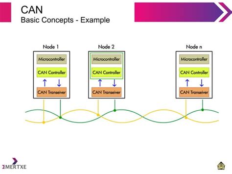 Communication Protocols Embedded Systems Ppt