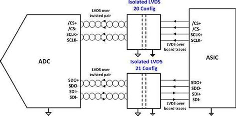 Isolated LVDS Buffers For High Speed High Voltage Isolation EDN