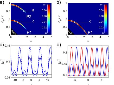 a b color level plot of gain g ω in the plane ω φ 0 of frequency download scientific