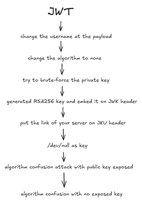 Session Based Vs Token Based In This Article I Will Explain By