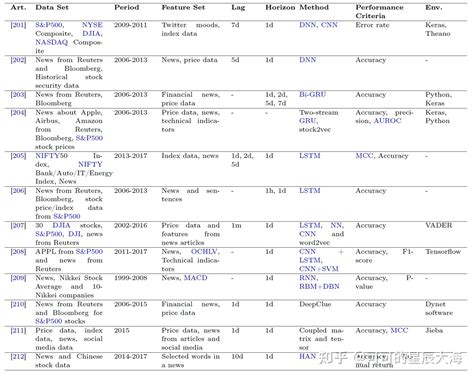 人工智能 金融 基于时间序列的金融预测 知乎
