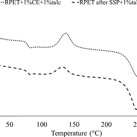 The Three Basic Structures For Polypropylene A Isotactic B
