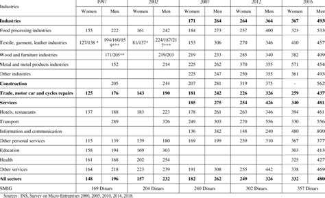Average Monthly Wages By Sex And Industries In The Micro Enterprises