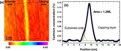A Cartography Of The Lattice Parameter Along The Growth Axis A ⊥