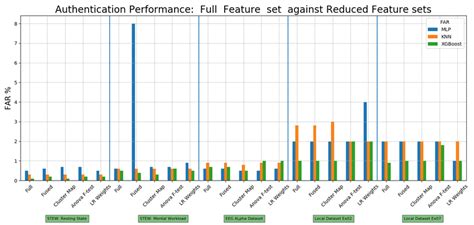 2 Authentication Performance False Acceptance Rate Full Feature Set