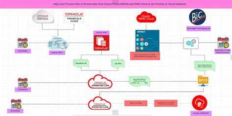 Bizinsight Consulting Blog High Level Process Flow To Extract Data From Oracle Financial Scm