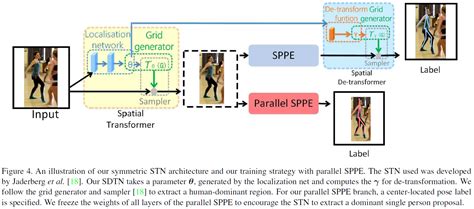 Rmpe Regional Multi Person Pose Estimation 桦七