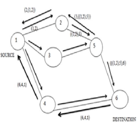 Data Transmission Using DSDV Each Node Is Considered As A Router Download Scientific Diagram