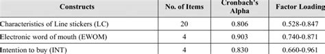 Cronbachs Alpha And Factor Loading Analysis Download Table