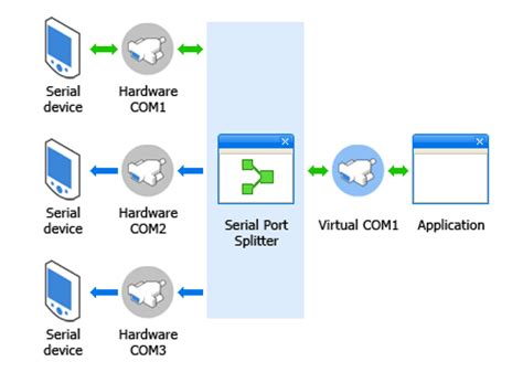 Usage Examples Serial Port Splitter User Manual