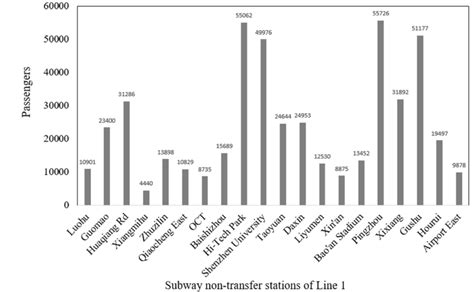 Diagram Of Passenger Flow Distribution Of All Non Transfer Stations Of Download Scientific
