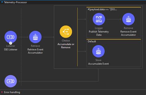 Handling Server Sent Events SSE In MuleSoft MuleSoft Blog