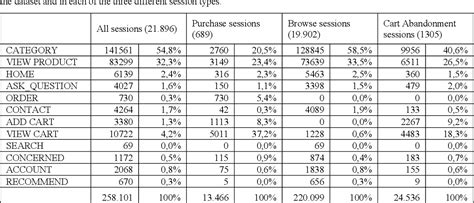 Table 1 From Predicting Shopping Intent Of E Commerce Users Using Lstm Recurrent Neural Networks