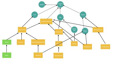 Java容器系列 Java容器总览java 的容器是 Java 语言中很重要的一部分,日常写代码会大量用到各种容器。ja 掘金 Java容器系列 Java容器总览java 的容器是 Java 语言中很重要的一部分,日常写代码会大量用到各种容器。ja 掘金