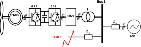 Grid Connected Wind Turbine System Download Scientific Diagram